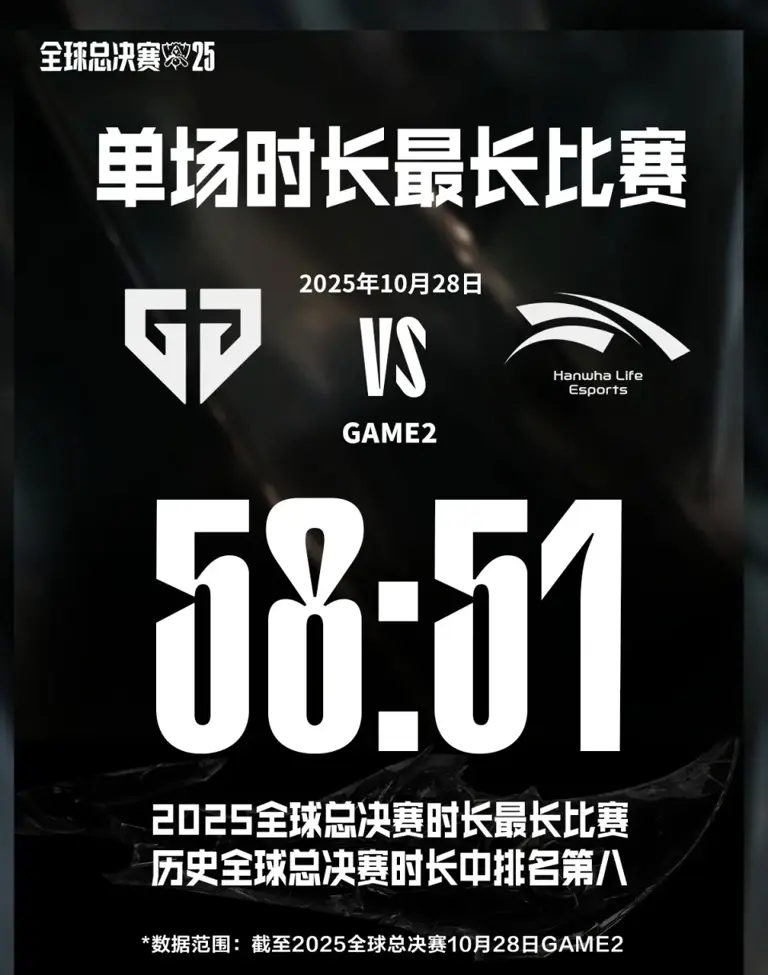 内战大王发威咯！GEN击败HLE晋级S15半决赛，小花生的最后一舞遗憾收尾