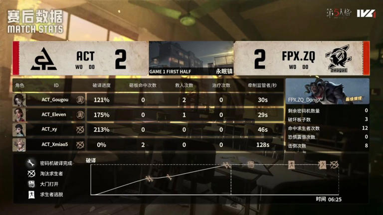 第五人格IVL：ACT_zz9两局多抓，带队2:0终结比赛
