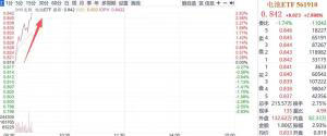 持续拉升！电池ETF（561910）高开涨2.81%，阳光电源涨超7%