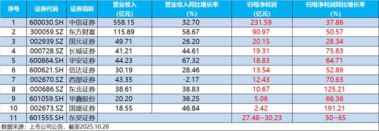 “旗手”助攻沪指再上4000点！华安证券绩后涨停，顶流券商ETF（512000）涨超2%，补涨行情启动？