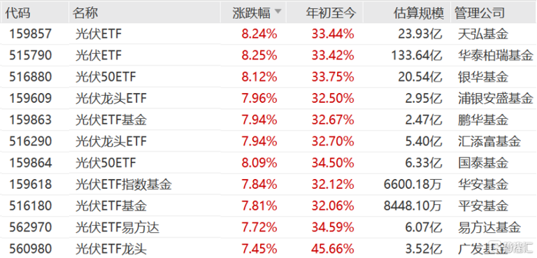 光伏产业链午后爆发！阳光电源涨超16%，隆基绿能涨停，光伏ETF、光伏50ETF涨超8%