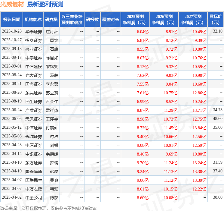 光威复材：10月29日接受媒体采访，GPLP 犀牛财经参与