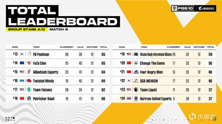 PGS10小组D3：PERO、CTG再次无缘决赛，晋级线创历届最高！