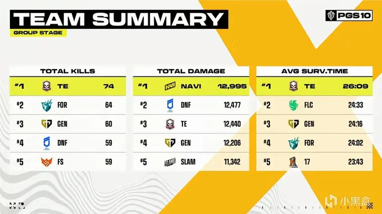 PGS10小组D3：PERO、CTG再次无缘决赛，晋级线创历届最高！