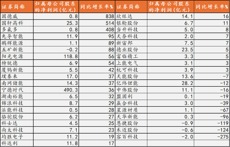 鹏辉能源封死涨停板，Q3净利暴涨977%！欣旺达大涨超10%，电池50ETF(159796)涨超2%，基金三季度持仓披露，电池板块成“香饽饽”？