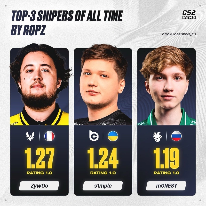ropz：ZywOo是CS历史上最出色的狙击手