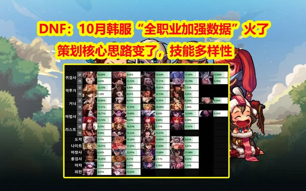 DNF：10月韩服“全职业加强数据”火了！策划核心思路变了