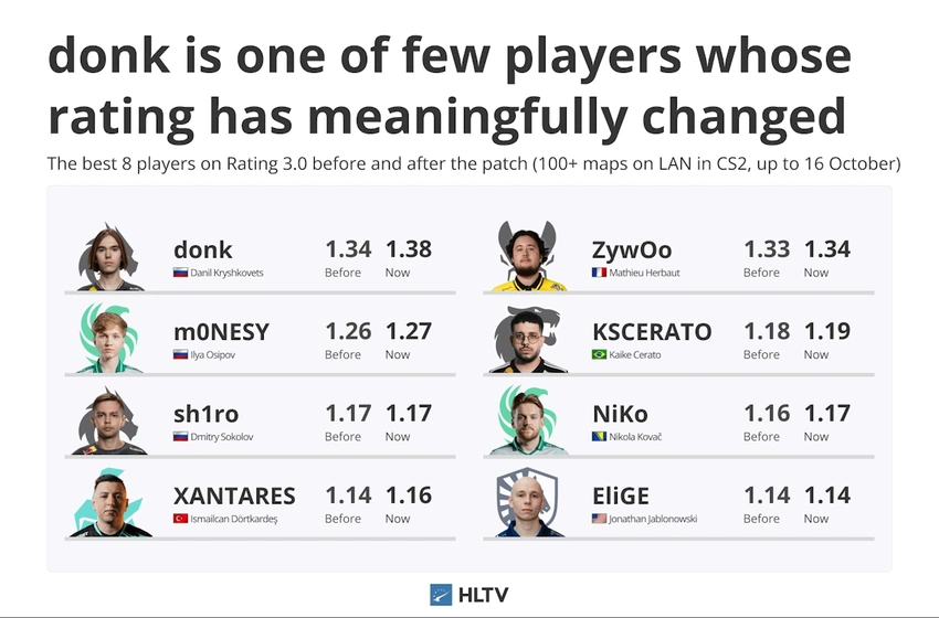 Rating更新后donk更有望TOP1？