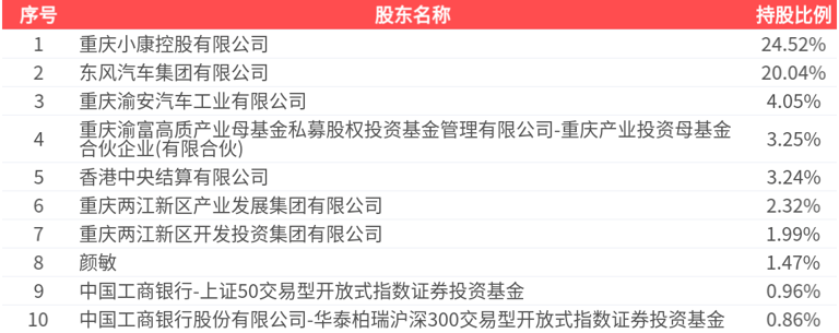 赛力斯(601127.SH)：2025年三季报净利润为53.12亿元