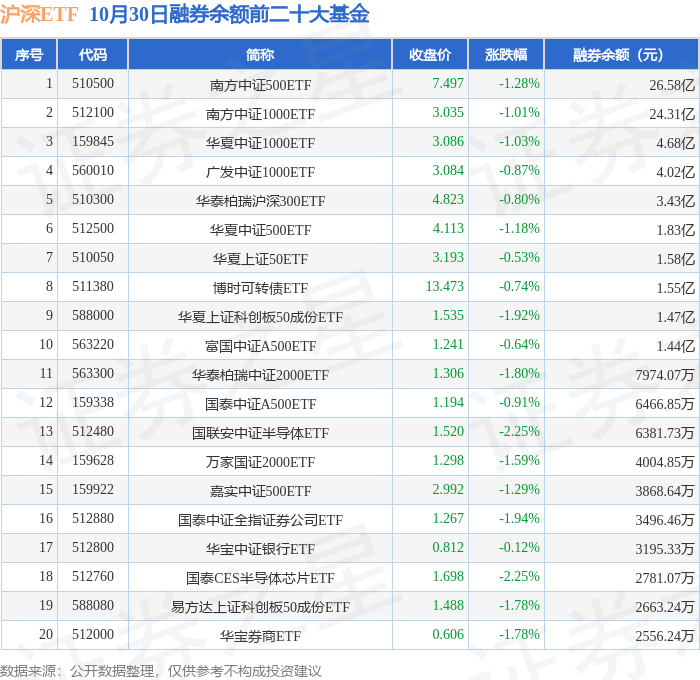 10月30日沪深ETF融券净卖出排行榜：华夏上证50ETF融券净卖出居首