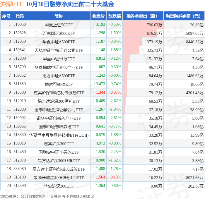 10月30日沪深ETF融券净卖出排行榜：华夏上证50ETF融券净卖出居首