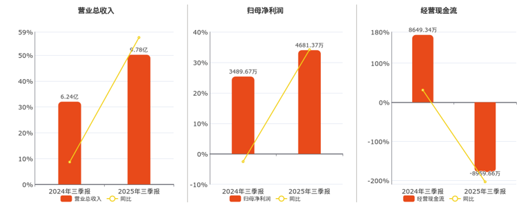 华立股份(603038.SH)：2025年三季报净利润为4681.37万元