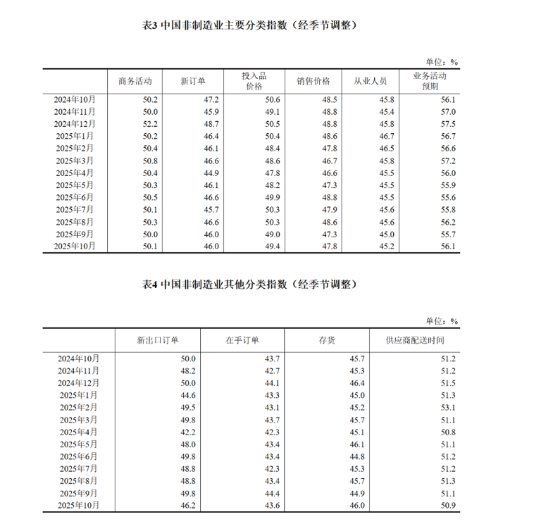 中国10月官方制造业PMI回落至 49，非制造业指数回升至50.1，三大重点行业保持扩张