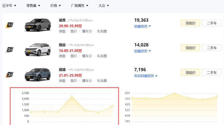 大众豁出去了！大六座SUV售26.99万起，入门就是四驱+五代EA888