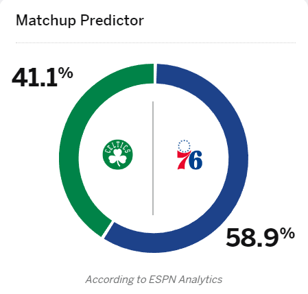 ESPN预测明日凯尔特人vs76人比赛：76人胜率58.9%占据上风