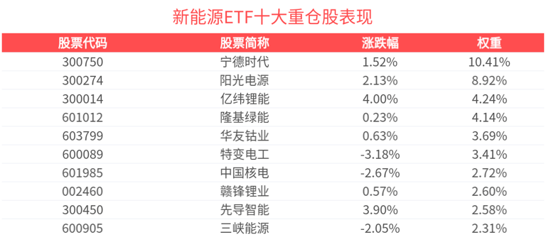新能源ETF(159875)盘中最高涨超2%，星源材质领涨成分股，恩捷股份10cm涨停