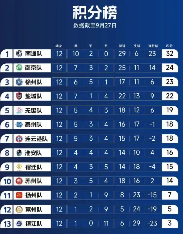 19点35，苏超迎来大结局！南通vs泰州，争创2大纪录，CCTV5直播！