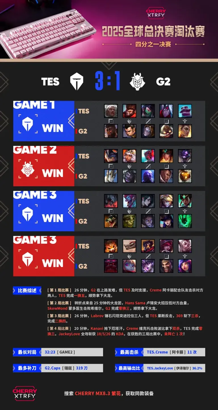 JackeyLove胜场0阵亡挺进四强！今日LoL官推赛果预测：75%支持T1