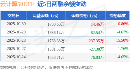 云计算50ETF：10月30日融资买入284.34万元，融资融券余额1700.6万元