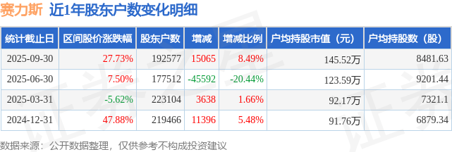赛力斯(601127)9月30日股东户数19.26万户，较上期增加8.49%