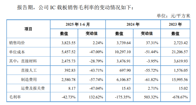 红板科技冲击IPO：中高端PCB市场容量有限，20亿扩产如何消化待考