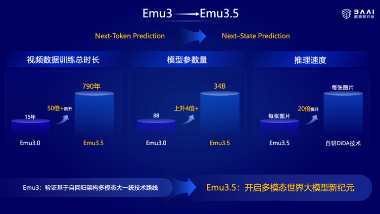 智源悟界·Emu3.5发布，开启“下一状态预测”！王仲远：或开启第三个Scaling范式