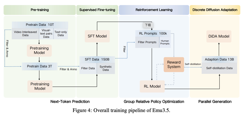 智源悟界·Emu3.5发布，开启“下一状态预测”！王仲远：或开启第三个Scaling范式