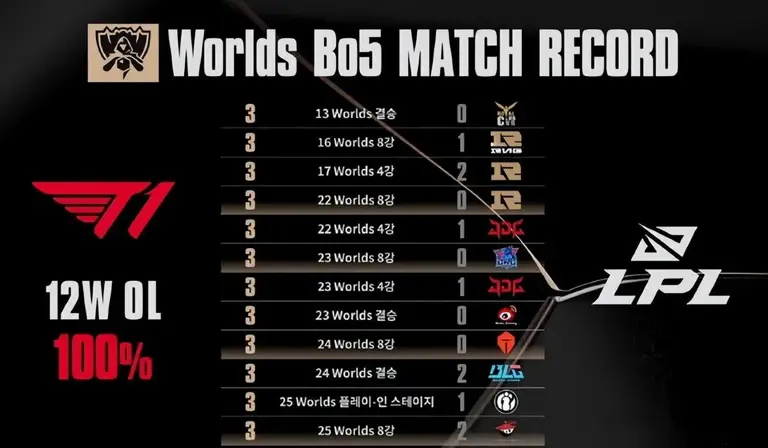AL鏖战五局不敌T1！Faker对LPL世界赛12战全胜，香克斯眼泛泪花太难受