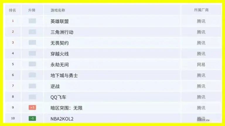 DNF11月“网吧热游排名”出炉！金秋版本不及预期，地下城保持第6