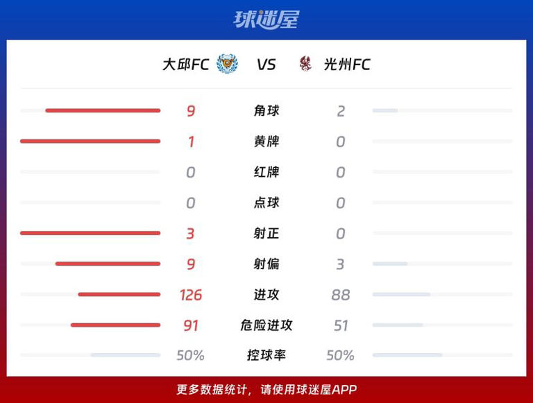 【韩K联】大邱FCvs光州FC比赛结果：大邱FC(1-0)光州FC比分战报