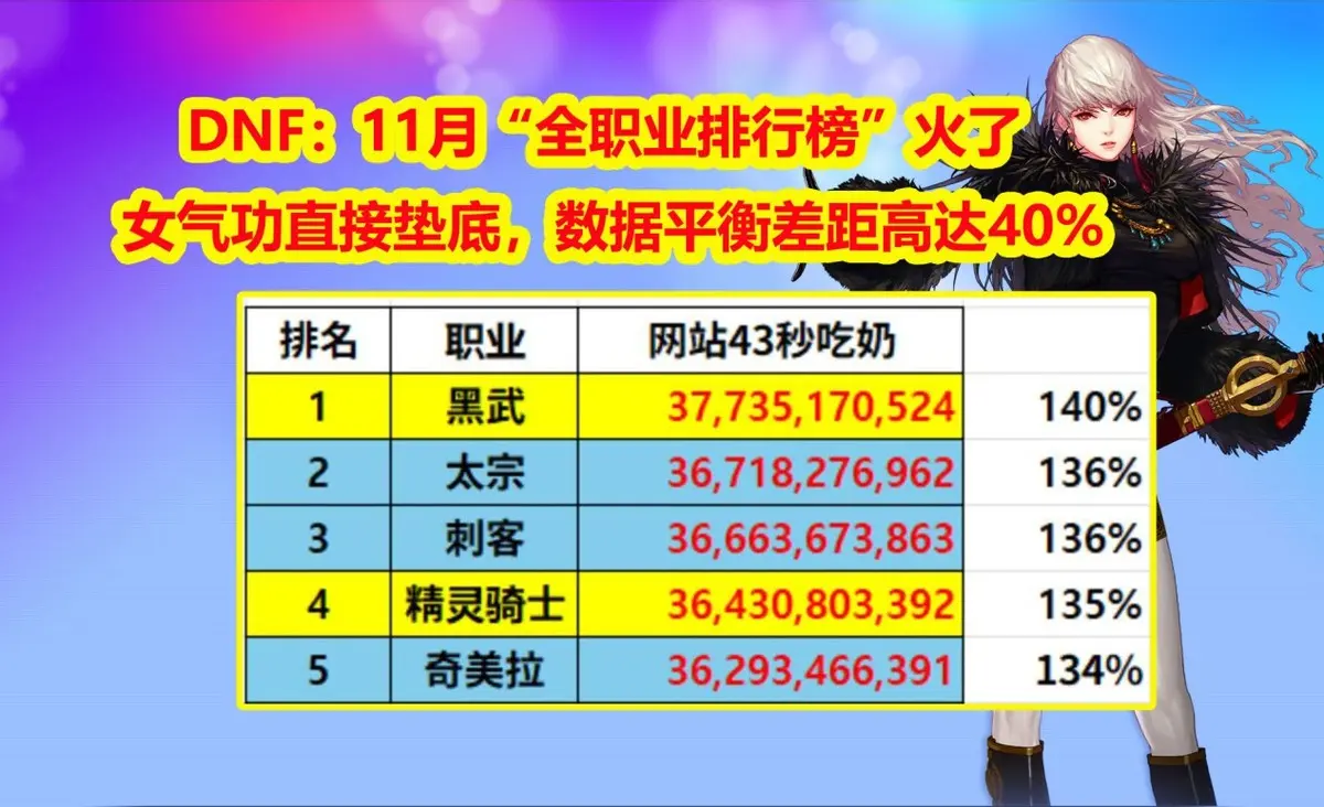 DNF11月“全职业排行榜”！女气功直接垫底，数据平衡差距高达40%