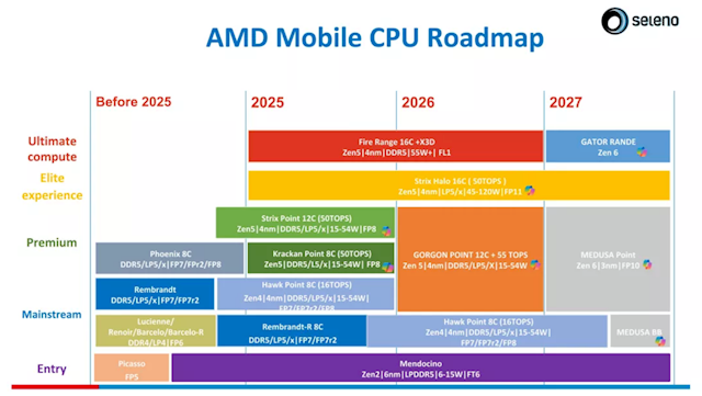 AMD 2nm Zen6处理器确认明年问世 但桌面版还得等等
