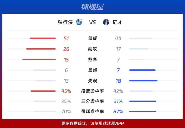 NBA常规赛：独行侠以111-105战胜奇才，马绍尔30+8+2