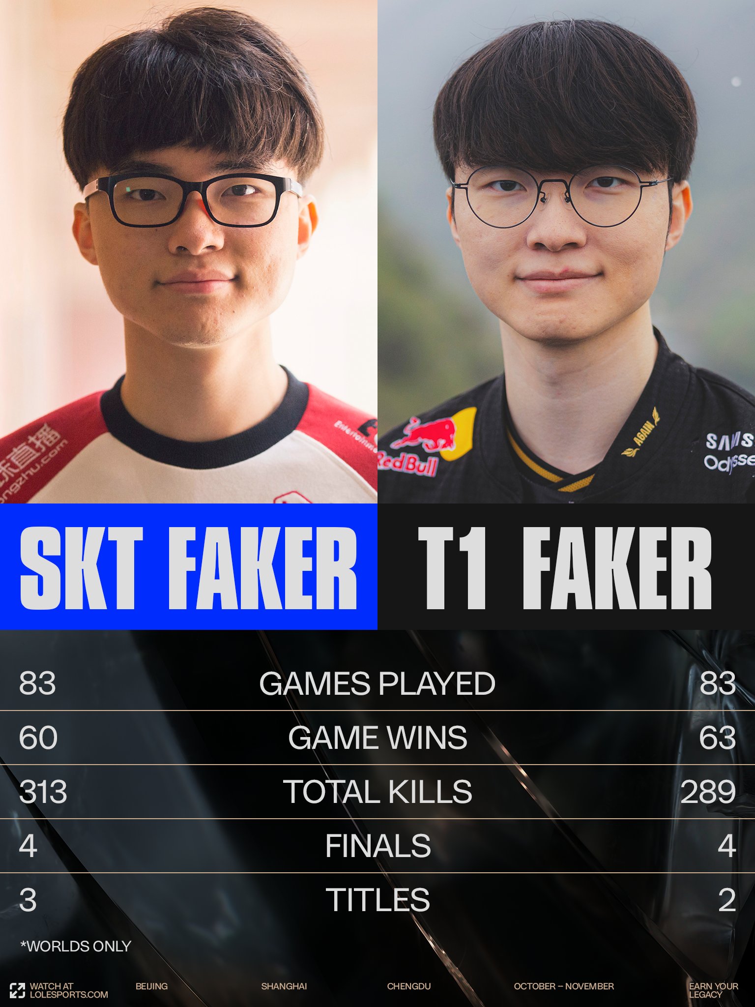 赛事官方提问：T1 Faker能否追上SKT Faker的传奇生涯