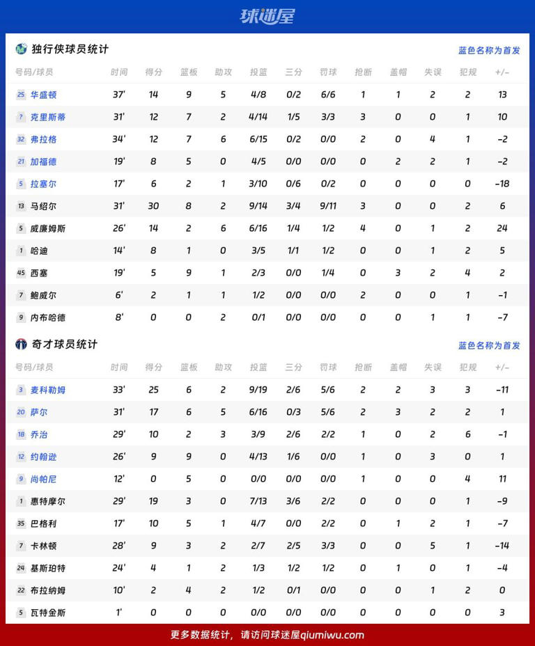 NBA常规赛：独行侠以111-105战胜奇才，马绍尔30+8+2