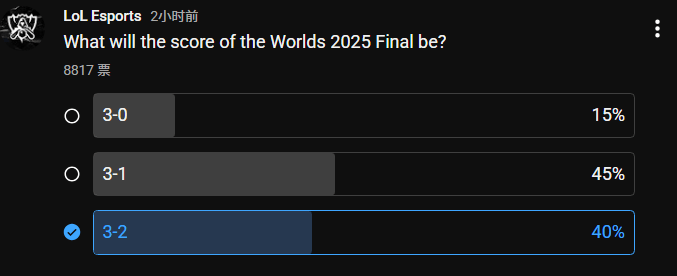 LoL官方发布T1对阵KT比分预测投票：认为比分为3-1的占比45%