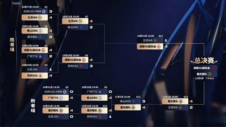 AG狼队鸟巢夺冠，FMVP选将：轩染曹操、大帅鲁班大师、樱花马超