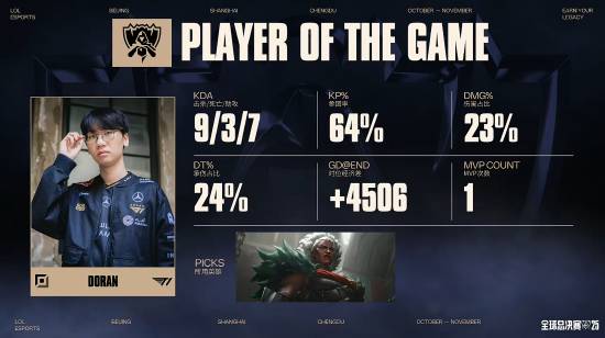 《LOL》S15总决赛T1首战告捷！目前比分T1 1:0 KT