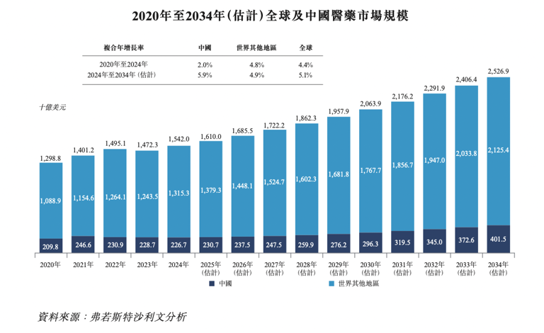IPO研究丨预计2029年中国CRO服务市场规模将增至1638亿元