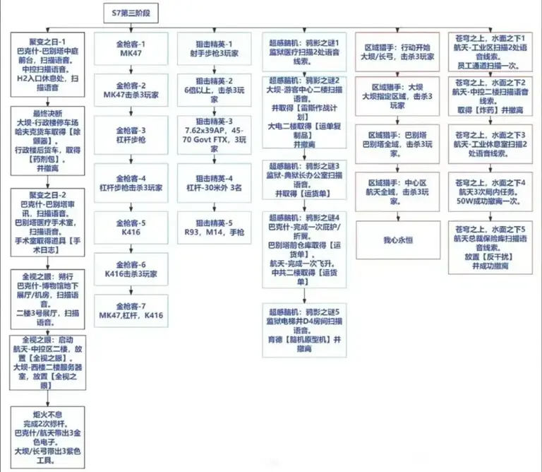 S7赛季3X3任务“失去联系”终于能共享了？你觉得难度如何？