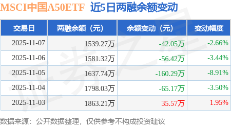 MSCI中国A50ETF：11月7日融资买入125.01万元，融资融券余额1539.27万元
