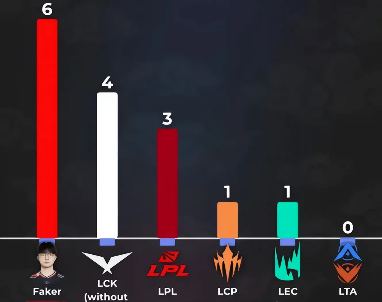 Faker夺冠后发言太扎心，让整个LPL汗颜！尺帝被剥夺第一AD
