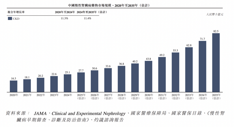 IPO研究｜预计2035年中国CKD药物市场增至825亿元