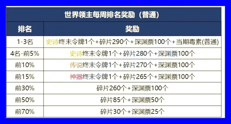 DNF：11月“备战世界BOSS”火了！3大技巧要知道，可降低难度和负担