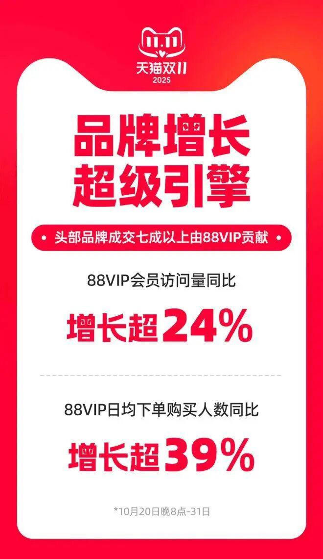 天猫双11: 头部品牌70%+成交来自88VIP！