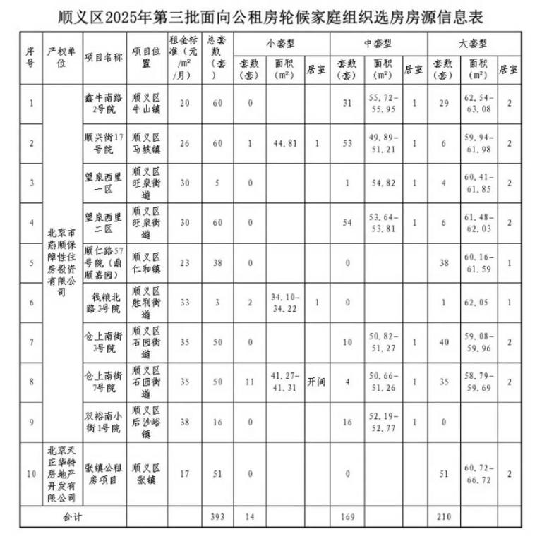 393套！顺义10个公租房发布公告