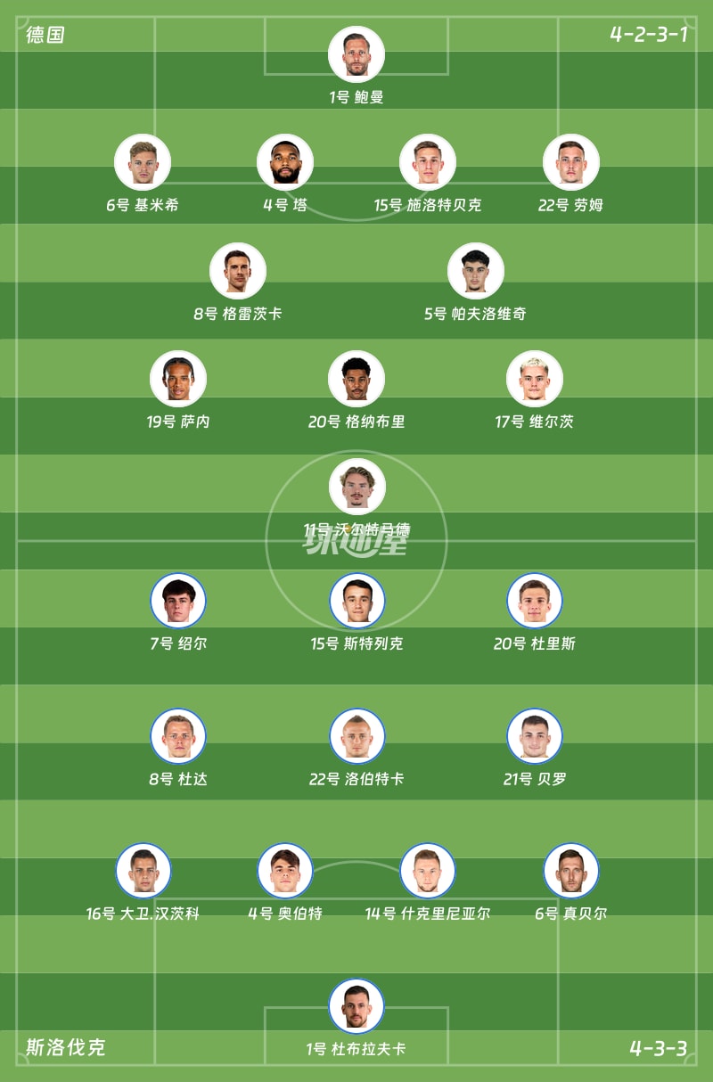 【世欧预】德国vs斯洛伐克比赛结果：德国(6-0)斯洛伐克比分战报