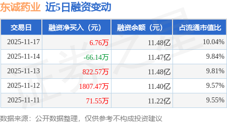 东诚药业：11月17日融资买入882.77万元，融资融券余额11.48亿元