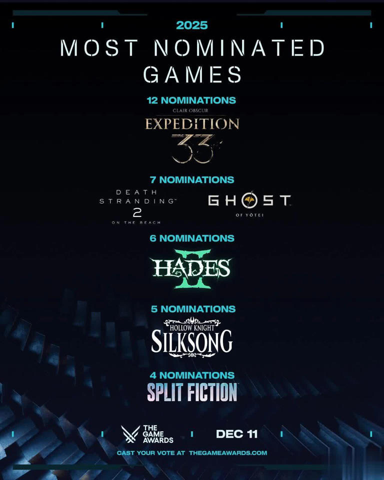 TGA 2025完整提名公布，最大赢家竟已提前锁定！