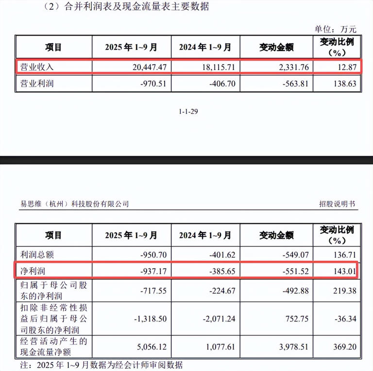 易思维IPO：募资超12亿，去年收入不及4亿，哈工智能被限高